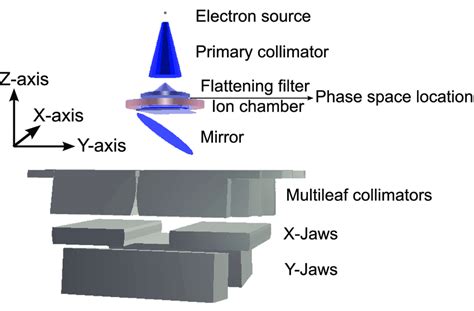 Geometric Model Of An Elekta Synergy Linear Accelerator And The