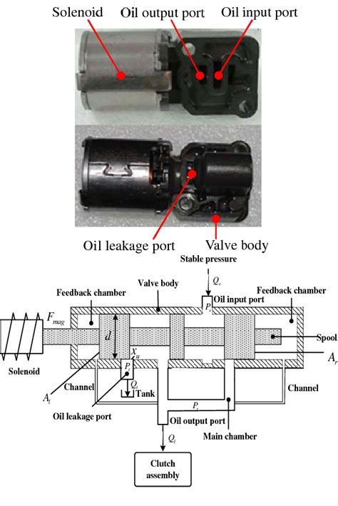 Figure 1 From Nonlinear Pressure Control Using Triple Step Method For Pressure Proportional