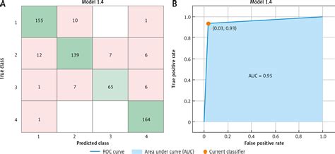 Brain Tumor Magnetic Resonance Images Classification Based Machine Learning Paradigms
