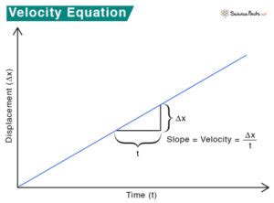 Velocity Definition Examples Formula And Solved Problems
