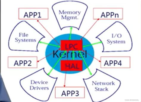 1 4 操作系统结构 Csdn博客