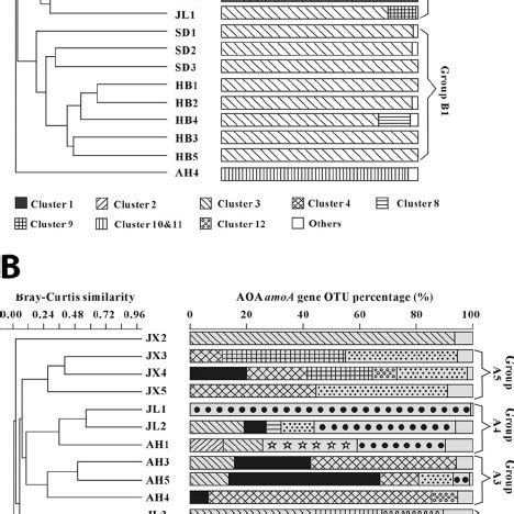 UPGMA Cluster Tree Constructed Based On The 97 Cutoff Level Based Download Scientific Diagram