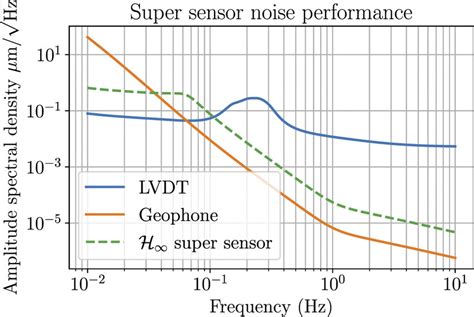 Sensor Sensor Noise Blue Solid Seismic Noise Coupled Lvdt Noise