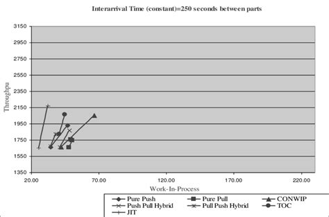 Comparison Of Production Systems At Constant Inter Arrival Time Of 250 Download Scientific