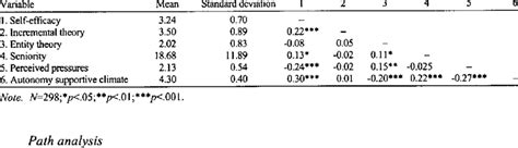 Means Standard Deviations And Bivariate Correlations Between Download Table