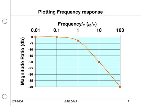 Ppt Response Of First Order Systems To Sinusoidal Input Powerpoint Presentation Id5574750