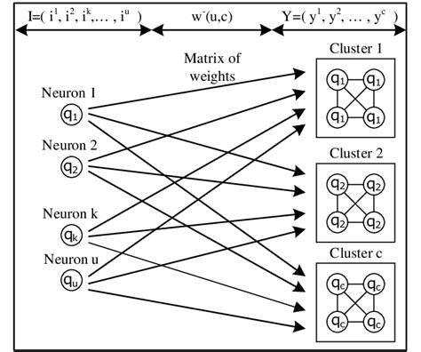 The Random Neural Network With Multiple Clusters Download Scientific Diagram