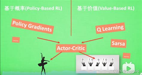 莫烦强化学习视频笔记：第一节 12 强化学习方法汇总无模型和基于价值不同分类 Csdn博客