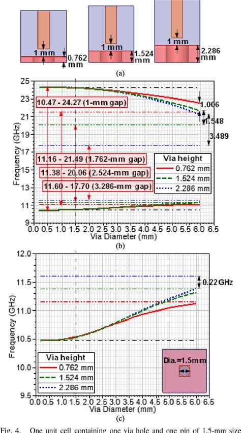 Figure 1 From Gap Waveguide Based Pmc Packaging For Via Holes Caused Nonsmooth Pec Surface