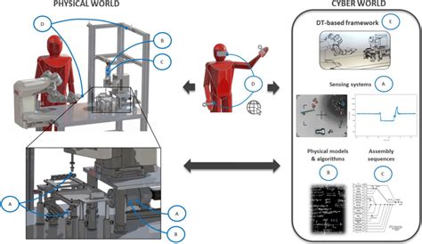 Deployment Of A Cyber Physical Production System Cpps For Download Scientific Diagram