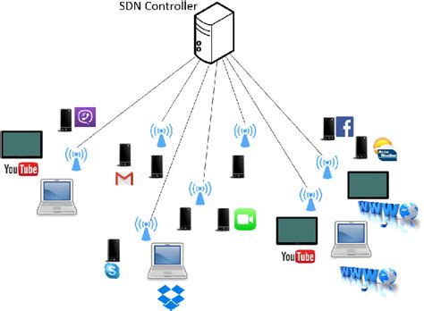 figure 1 from quality of service oriented access point selection