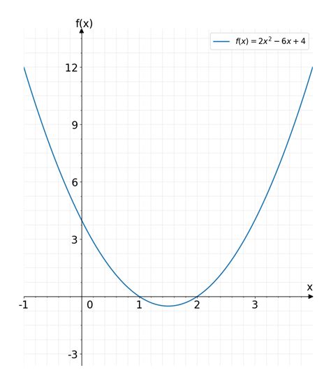 Solved Zeros Of Functions Which Equation Models The Function With The