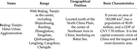 Three Urban Agglomerations In China And Their Basic Characteristics Download Scientific Diagram