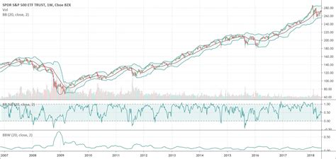 Bollinger Bands Indicator The Complete Guide Patternswizard
