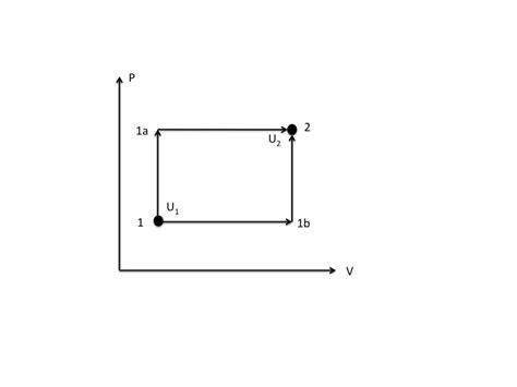 Thermodynamics Why Is Work And Heat Path Function What Different