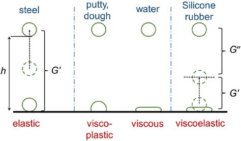 Response Of Different Types Of Matter On A Deformation Ideal Elastic Download Scientific