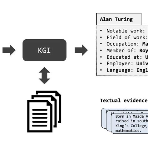 Knowledge Graph Induction From Textual Corpora Download Scientific