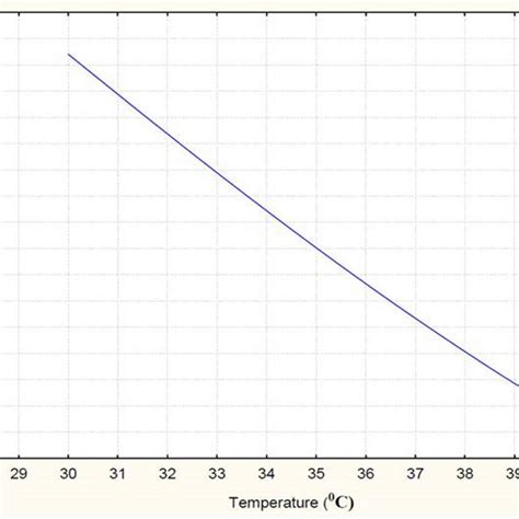 Optimum Level Of Temperature Predicted By The Selected Ann Model