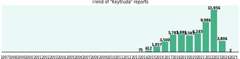 Keytruda In The Real World 57 398 Reports Ehealthme