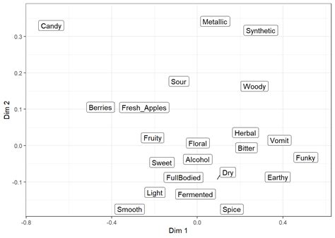 4 Using Ggplot With Other Packages Publication Quality Data Visualizations Using The R Tidyverse