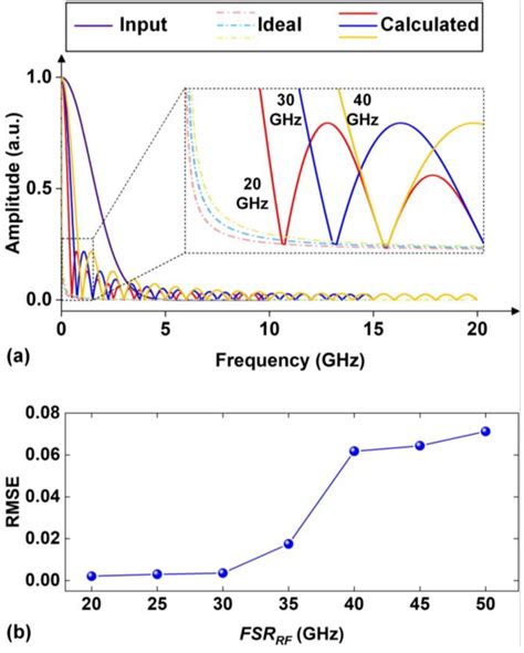 Influence Of Input Signal Bandwidth On The Processing Accuracy Of