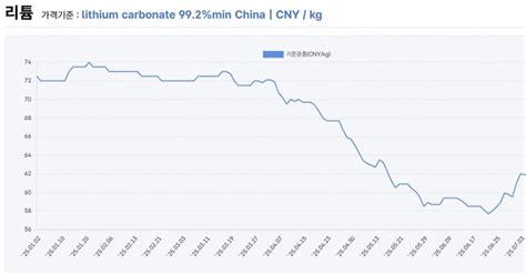 중국 리튬 감산소식들뜬 배터리 개미들 증권가는 글쎄