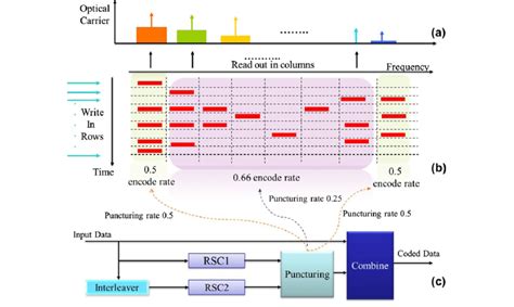 Principle Of Act And Bit Interleaver In The Ddo Ofdm System With Dsb Download Scientific