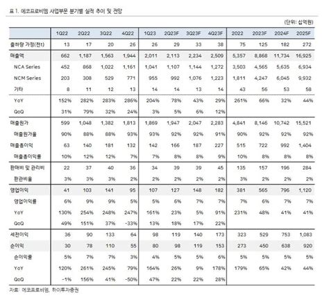 하이투자證 에코프로비엠 단기 급등 후 조정 주의목표가 265만원 파이낸셜뉴스