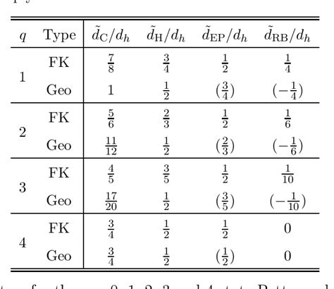 Table 1 From Geometric And Stochastic Clusters Of Gravitating Potts Models Semantic Scholar