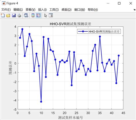 利用哈里斯鹰hho优化svm做多特征输入单个因变量输出的拟合预测建模。 Maylue2 博客园