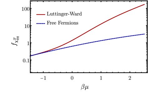 thermal sum rule scaling function f χ t qq vs βµ for the unitary fermi download scientific