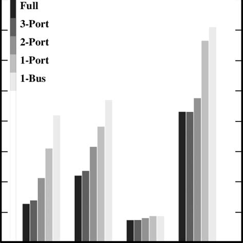 cycle counts for restricted communication schemes of processor coupling