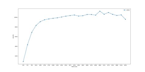 Cuda Sgemm优化笔记
