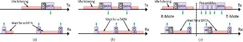 Figure 1 From A Wake Up Radio Based Mac Protocol For Autonomous Wireless Sensor Networks