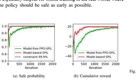 Comparison Of Performance Of Spil With Model Based And Ppo Based Download Scientific Diagram