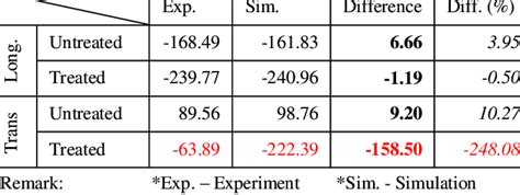 Comparison Between Experiment And Simulation Mpa Download