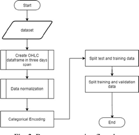 Figure 1 From Candlestick Pattern Classification Using Feedforward