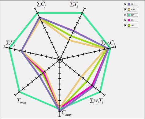 Objective Chart Graphical Interpretation Of The Results Download Scientific Diagram