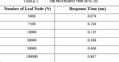 Table I From A Simple Approach To Optimize Xml Retrieval Semantic Scholar