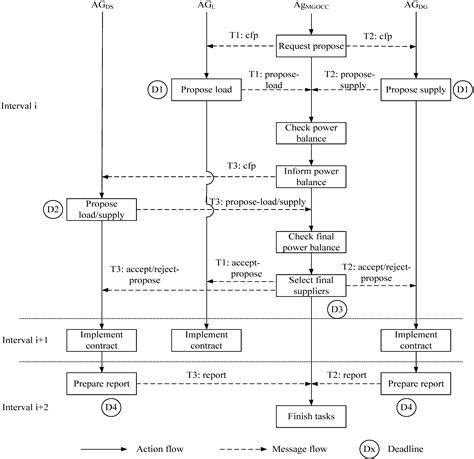an intelligent multiagent system for autonomous microgrid operation