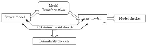 Architecture For Verifying Reachability Preservation In A