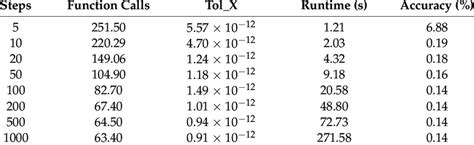 Performance Of The Improved Homotopy Algorithm Under Different Sampling
