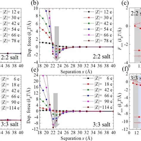 A B Electrostatic Forces Between Like Charged Colloidal Particles Download Scientific Diagram