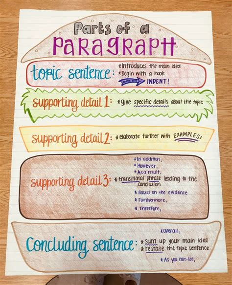Parts Of A Paragraph Anchor Chart Etsy Paragraph Anchor Chart Classroom Anchor Charts