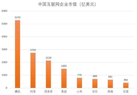 中国互联网企业市值排行：腾讯第一，超过阿里、拼多多之和小米科技关的