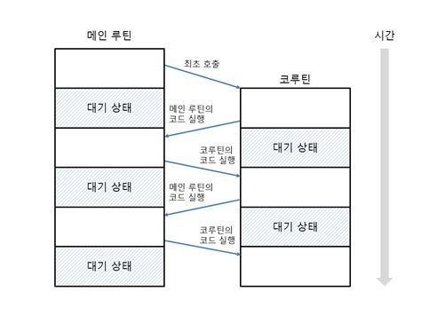 python 코루틴 coroutine 동시성과 병렬성 동기와 비동기 작업 blocking과 non blocking