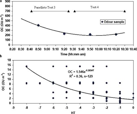 A Typical Odour Concentration Oc Produced By The Generator During A