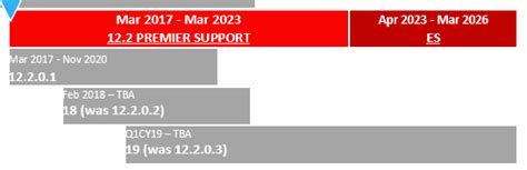 how long will oracle database 12 2 be supported