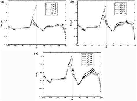 Angular Variation Of Normalised Difference Field For The Radial Stress Download Scientific