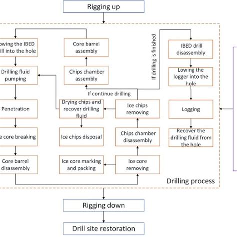 Schematic Of The Drilling Process Including Penetration Tripping Download Scientific Diagram